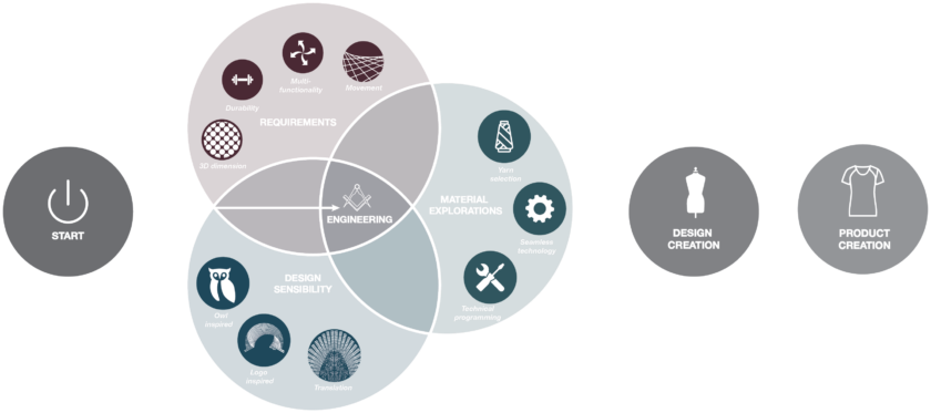 OTW® for Seamless - Südwebs Innovation Hub